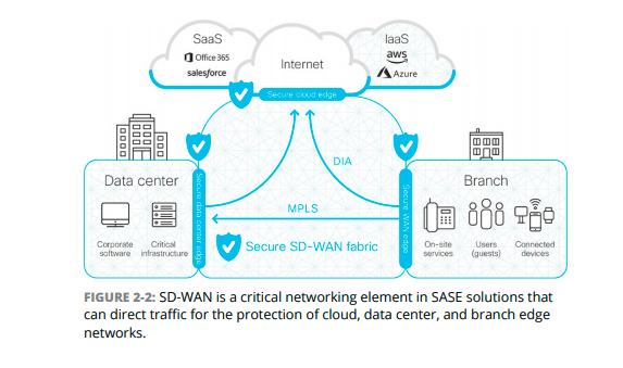 Secure Access Service Edge: The SASE-y Way to Stay Secure in a Cloud-Forward Era | Sentia | IT ...